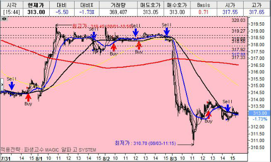 복권 양매수 800 대박 수익 선옵전문가분석 선물옵션 팍스넷 증권포털